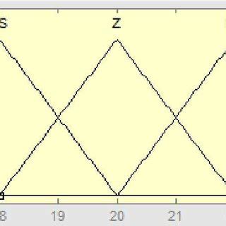 Fuzzy Membership Function For Voltage Input Variable Download Scientific Diagram