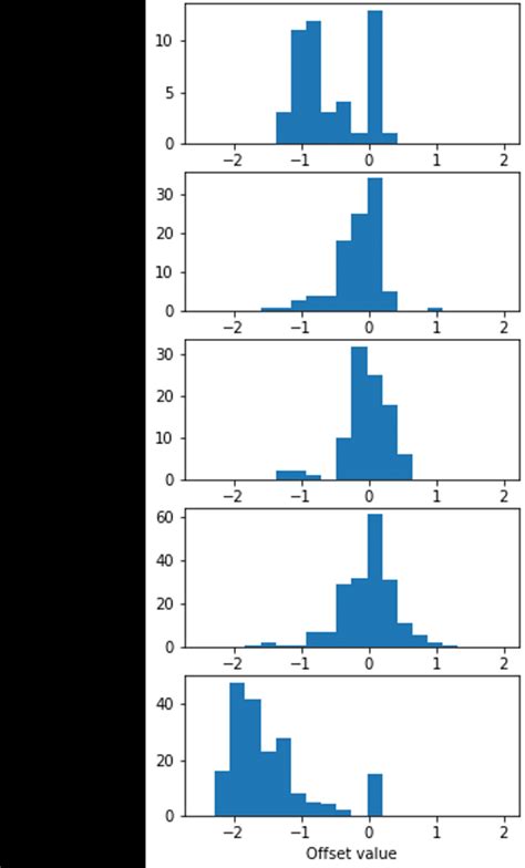 Trained Offset Of Each Layer With Initial Zero Value Download Scientific Diagram
