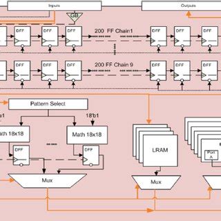 PDF Single Event Effects Characterization In Nm Flash Based FPGA SOC