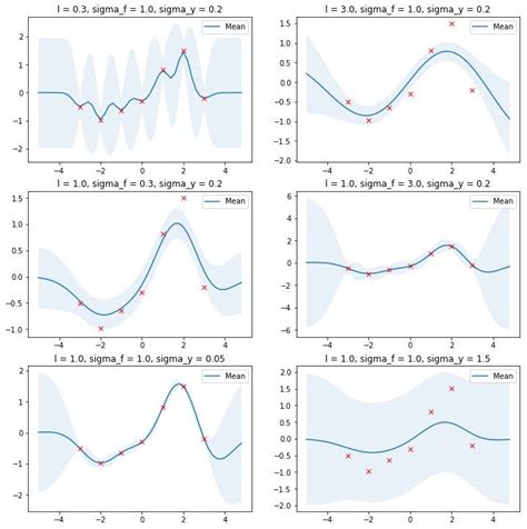 Gaussian Process Cholesky Decomposition Mlquestions