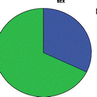 Distribution Of The Cases By Sex The Pie Chart Shows The Distribution Download Scientific