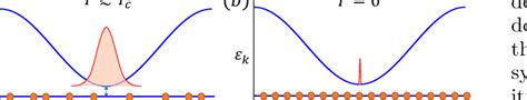 Schematic Illustration Of The Momentum Distribution Function Of The Download Scientific Diagram