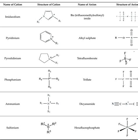 Common Cations And Anions Of Ils [33 34] Download Scientific Diagram