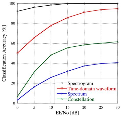 Comparison Of Classification Accuracy With Various Received Signal