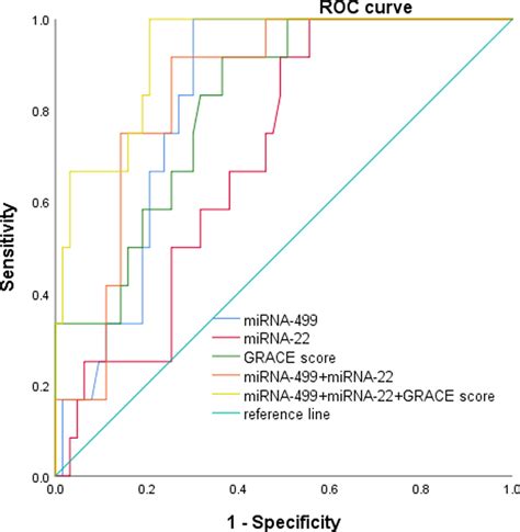 receiver operating characteristic curve analysis with different type of