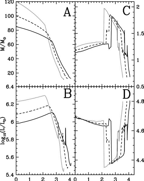 Fig A1 Panel A Mass Evolution Over 4 Myr For A 85 M ⊙ Solid Line