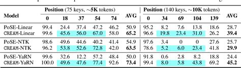 Table 1 From An Efficient Recipe For Long Context Extension Via Middle Focused Positional