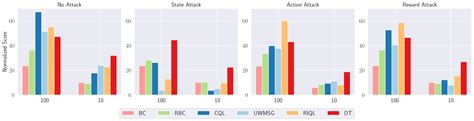robust decision transformer tackling data corruption in offline rl via