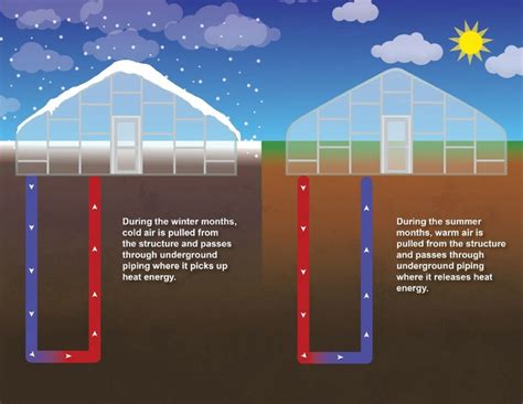 Geothermal Greenhouse Diagram Simple Geothermal Air Heating And
