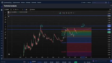 Lcx Crypto Price Prediction Targets Analysis And Opinion Today Youtube