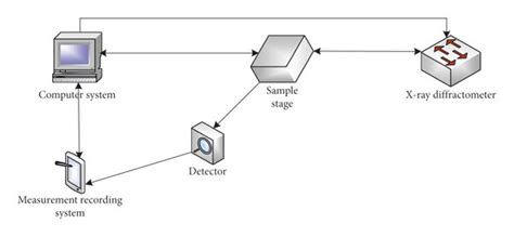 Basic Structure Of X Ray Diffractometer Download Scientific Diagram