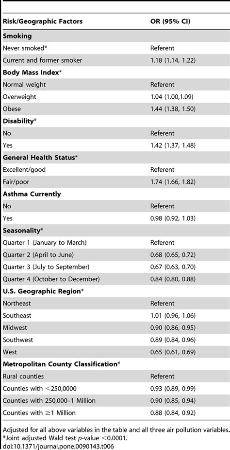 Association Of Risk Or Geographic Factors With Physical Inactivity Download Table