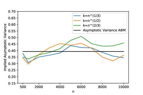 Implied Asymptotic Variance Abm Estimator Student Tν 2 Download