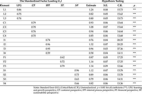 Cfa Factor Loading Statistics Download Scientific Diagram