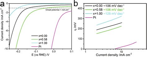 Electrochemical Measurements In An Alkaline Electrolyte 0 5 M Koh
