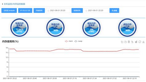 Flask Pythonvue 监控软件三vue Cpu内存监测 Csdn博客