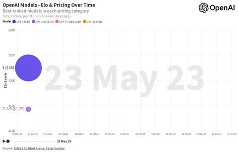 Openai Models Elo And Pricing Over Time Flourish