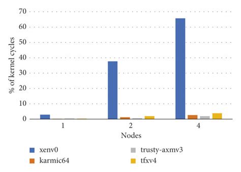 percentage of kernel cycles over total number of cycles in the cotson