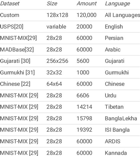 Summary Of Handwritten Digits Datasets For Training Download