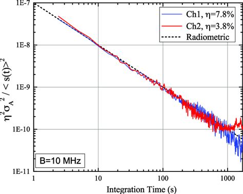 Normalized Allan Variance Phase Measurement Of A 30 Ghz Injected Tone Download Scientific