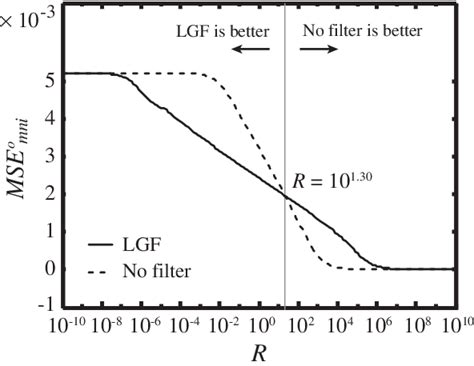 Lower Bound Of Mean Squared Reconstruction Error At Optimal Filter