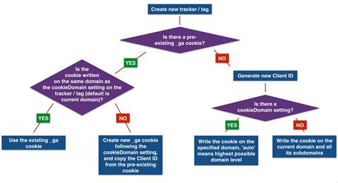 Cookie Settings And Subdomain Tracking In Universal Analytics Simo Ahavas Blog