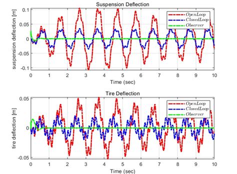 design active suspension in quarter car model matlab simulink [2]