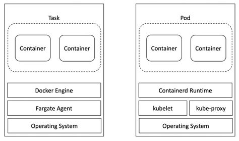 Aws Fargate For Amazon Elastic Kubernetes Service Intorduction