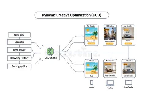 Diagram Illustrating Dynamic Creative Optimization Dco Process Stock