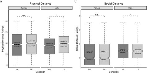 Condition Gender Of Participants Interaction Whisker Box Plot For A Download Scientific