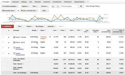 Google AdWords 5 Smart Ways To Use It