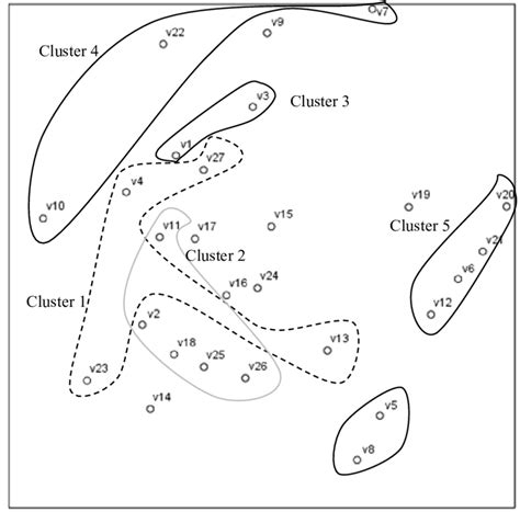 Intellectual Structure Of Sensory Research By Hierarchical Cluster Analysis Download