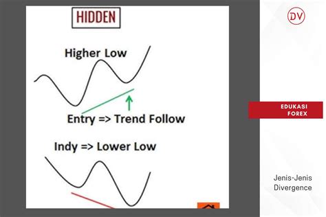 Jenis Jenis Divergence Dalam Trading Forex Dan Cara Menggunakannya