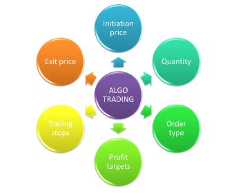 Algo Trading Basics Examples Benefits Forex Broker