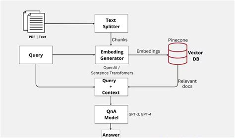 Rag Based System Architecture Gm Rkb
