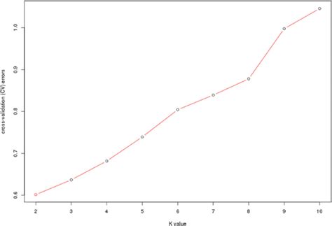Admixture Estimation Of The Number Of Groups For K Values Ranging From Download Scientific