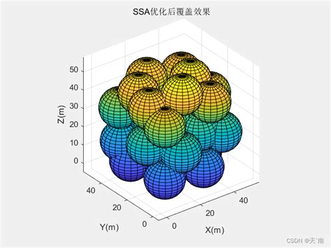 【wsn覆盖】基于麻雀搜索算法的三维无线传感器网络覆盖优化 三维wsn覆盖优化【matlab代码26】wsn覆盖优matlab Csdn博客