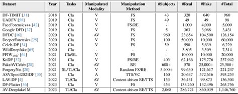 Table 1 From Av Deepfake1m A Large Scale Llm Driven Audio Visual