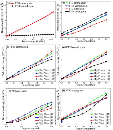 A The Evolution Of Dislocation Density Of Central And Outer Grains