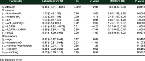 The Final Multivariable Weighted Gee Model Of Predictors For Pm