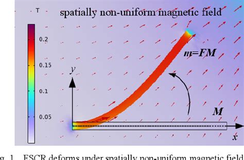 Figure 9 From Bending Actuation Of Ferromagnetic Soft Continuum Robot