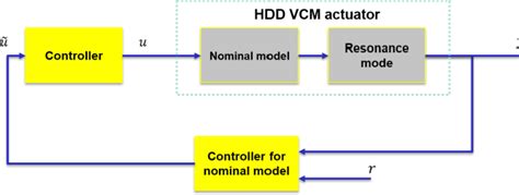 Figure 1 From Track Seeking Control Using Input Shaping Method To