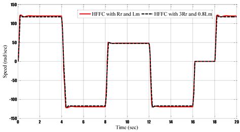 An Optimized Hybrid Fuzzy Fuzzy Controller For Pwm Driven Variable