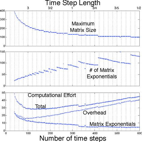 Figure 3 From A Multiple Timestep Finite State Projection Algorithm For