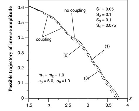 Comparison Of The Inverse Amplitude F Sample Trajectories For Uncoupled Download Scientific