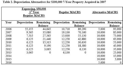 Take Advantage Of Tax Depreciation Schedule And Invest Smarter Every