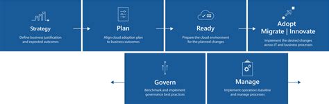 Cloud Adoption Antipatterns