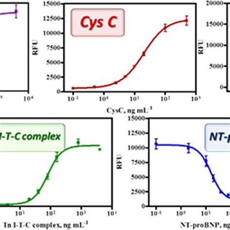 Calibration Curves For Each Analyte Crp Cys C H Fabp Ctnitc Download Scientific Diagram