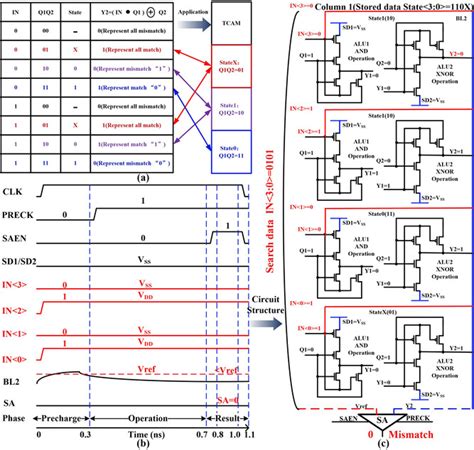 Static Random‐access Memory With Embedded Arithmetic Logic Units For In‐memory Computing And