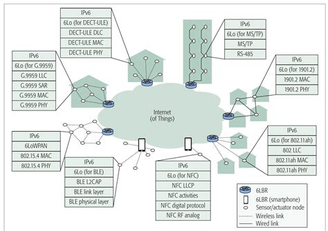 Protocol Stack And Example Network Topology For Each